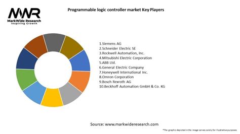 Programmable Logic Controller Market Analysis Industry Size Share