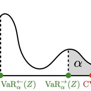 This Work Defines Two Versions Of Conditional Value At Risk CVaR To Download Scientific