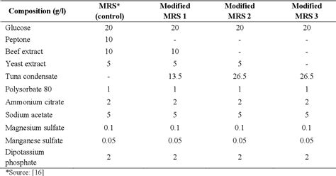 Table 1 From Bacteriocin Production By Enterococcus Faecalis Ts 9 S 17 In Mrs Medium With Tuna
