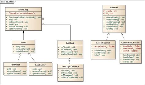 Reactor事件驱动的两种设计实现:面向对象 Vs 函数式编程面向对象 事件驱动 响应式 Csdn博客 Reactor事件驱动的两种设计实现:面向对象 Vs 函数式编程面向对象 事件驱动 响应式 Csdn博客