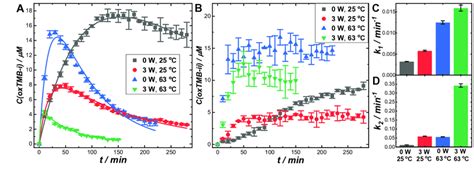 Temporal Evolutions Of A Oxtmb I And B Oxtmb Ii Concentrations