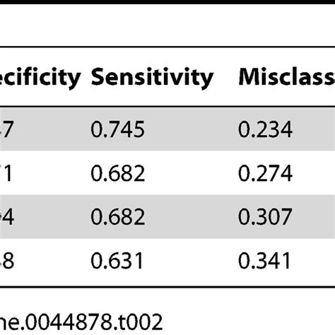 Classifiers Performances 0 05 Significance Level Download Table