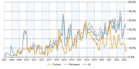 Agile Contracts In Belfast Co Occurring Skills And Contractor Rates It Jobs Watch