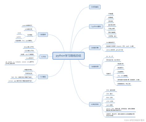一文理清python学习路径 Csdn博客