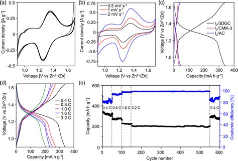 Cv Curves Of Zn I2 Battery Using I2 3dgc As The Cathode Material