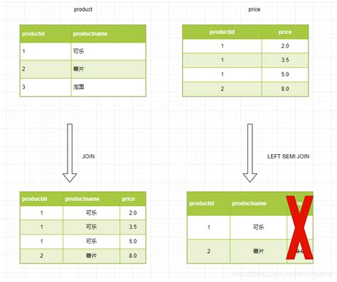 left semi join 左半开连接 csdn博客