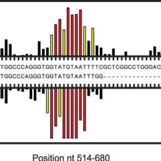 Comparison Of SHAPE Reactivity Profiles For The Region Of HNEAT S Download Scientific Diagram
