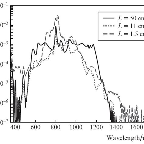 Spectrum Of Generated Supercontinuum Download Scientific Diagram