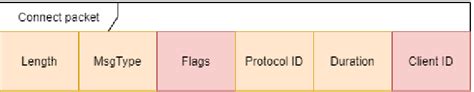 Connect Packet Format Spoofing Connection Download Scientific Diagram