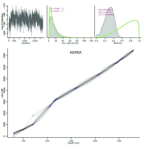 bayesian age depth model using 14 c age tie points and calculated
