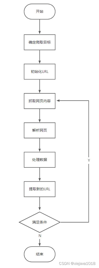 Python爬虫如何快速入门 xiejava 博客园