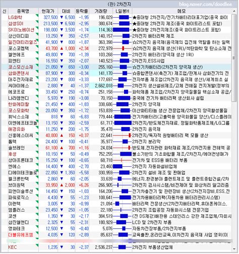 테마주 친환경 자동차 2차전지전기차배터리관련주 삼성sdi Lg화학 Sk이노베이션 포스코켐텍 상신이디피 일진머티이얼즈코스모신소재 외 네이버 블로그