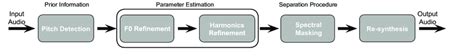 1 Block Diagram Of The Proposed Frame Based Solo And Accompaniment