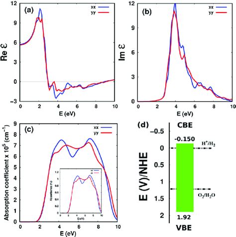 A Real And B Imaginary Parts Of The Dielectric Function C The Download Scientific