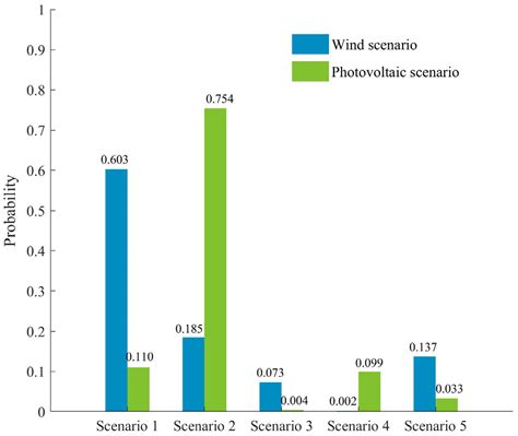 Energies Free Full Text Two Stage Optimal Scheduling Of Highway Self Consistent Energy