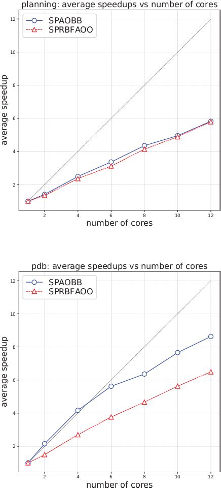 Figure 1 From Parallel And Or Search For Marginal Map Semantic Scholar