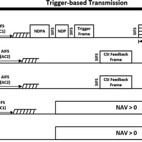 Trigger Based Mu Mimo Downlink Download Scientific Diagram