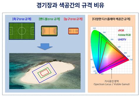 디스플레이 톺아보기 ㉘ 디스플레이 색 체계의 역사 Part2