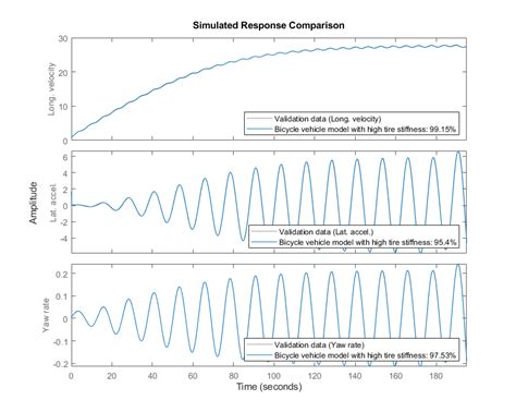Modeling A Vehicle Dynamics System MATLAB Simulink Example