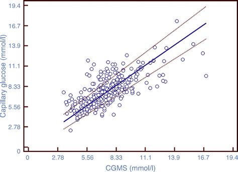Continuous Tissue Glucose Monitoring Correlates With Measurement Of Intermittent Capillary