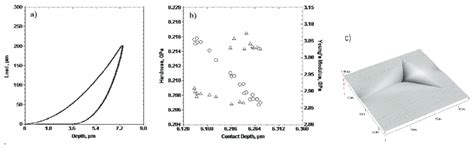 Depth Sensing Indentation Method A Example Load Depth Curve B Download Scientific Diagram