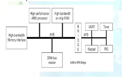 Figure 1 From Performance Of Ahb Bus Tracer With Dynamic Multiresolution And Lossless Real Time