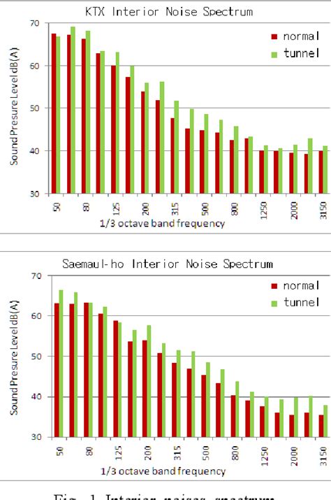 Figure 1 From Eeg Analysis Of Human Exposed To Interior Noise Of Ktx