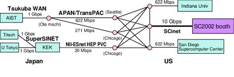 Figure 1 From Worldwide Fast File Replication On Grid Datafarm Semantic Scholar
