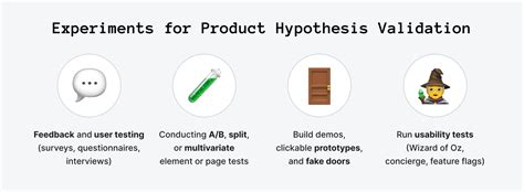 product hypotheses how to generate and validate them