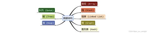 数据结构与算法的学习（c语言为基础）（初学者的学习笔记，做得不好请见谅）更新中c数据结构和算法学习 Csdn博客