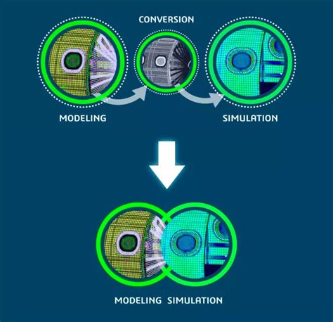 Modsim Unified Modeling And Simulation Goengineer