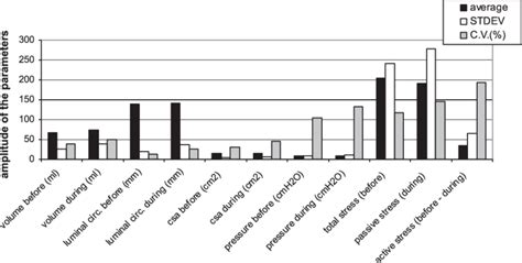 Histogram Showing The Mean Sd And Variation Coefficient For A Number