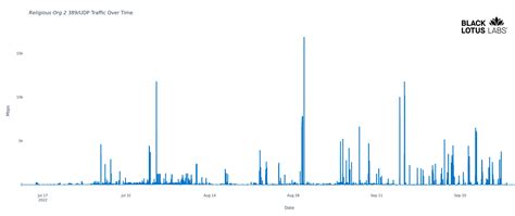 Meet The Windows Servers That Have Been Fueling Massive Ddoses For Months Ars Technica