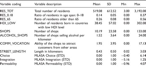 Table 1 From The Spatial Configuration Of Urban Crime Environments And Statistical Modeling