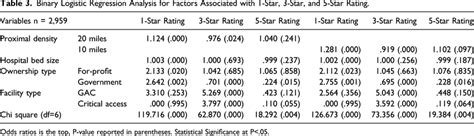binary logistic regression analysis for factors associated with 1 star