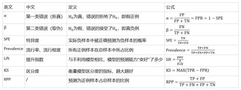 Data Mining 二分类模型评估 混淆矩阵 k yang 博客园