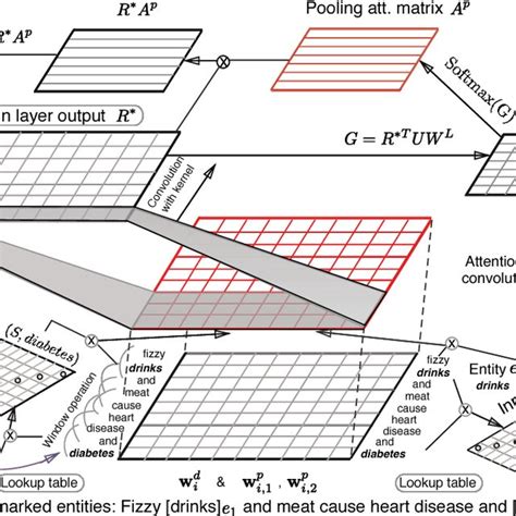 The Architecture Of The Multi Level Attention Cnn Model Wang Et Al