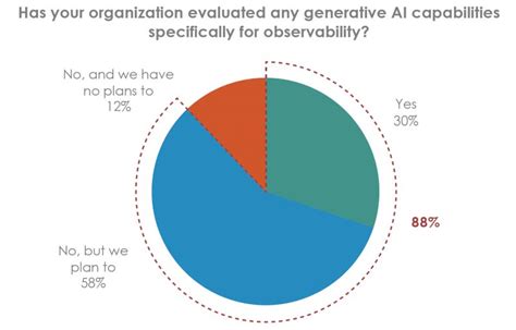 Top 5 Emerging Trends In Observability Genai Otel And More Built From A Survey Of Over 500