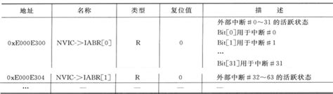 【明解stm32】中断系统理论基础知识篇之中断寄存器功能原理scb Aircr寄存器 Csdn博客