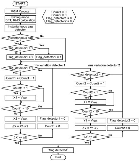 Hybrid Detection Method For Voltage Interruption Download Scientific