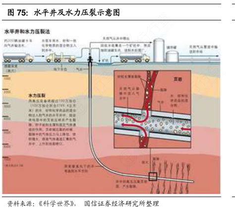 如何评价水平井及水力压裂示意图的特点 行行查 行业研究数据库