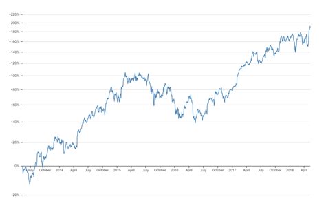 Multi Lines Chart Product Products