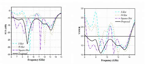 Figure 3 From Design Of A Cpw Fed Microstrip Patch Antenna With Defective Ground Structure For