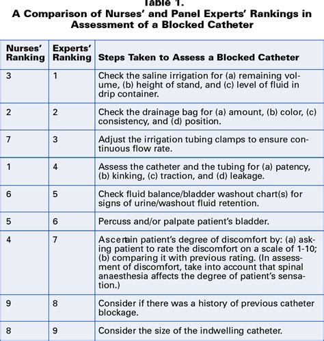 Continuous Bladder Irrigation