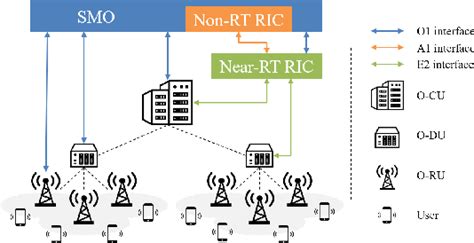 figure 1 from intelligent load balancing and resource allocation in o