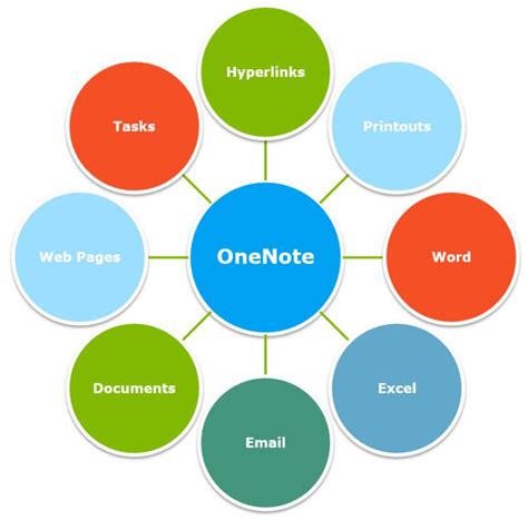 OneNote Tips 10 Cool Ways To To Create Edit OneNote Content