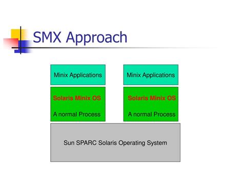 Ppt Using Instructional Operating System To Teach Computer Security