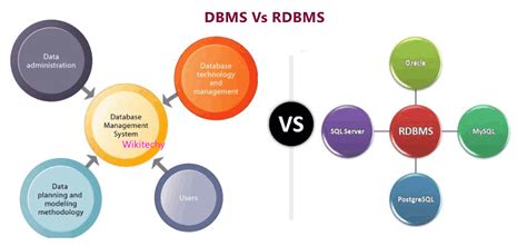 Dbms Vs Rdbms