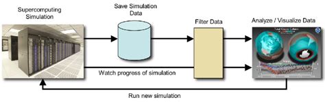 Cyberinfrastructure Enabled Data Driven Science Model Download Scientific Diagram