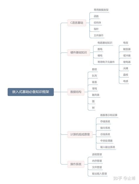 学习笔记嵌入式必备基础知识图谱 知乎